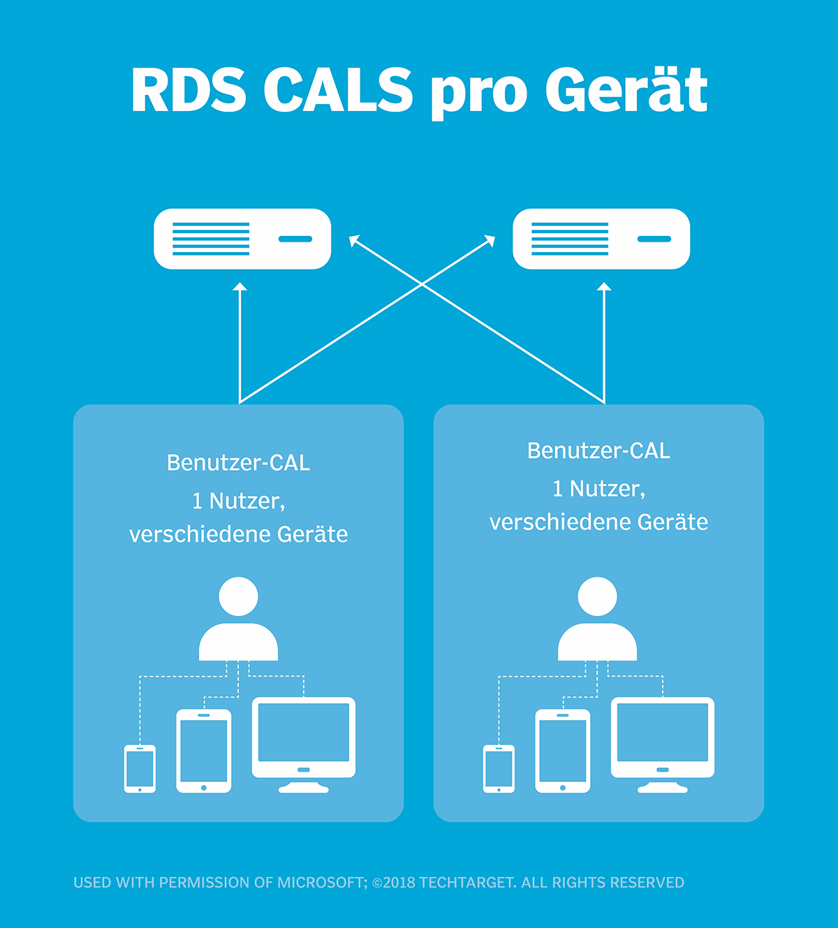 Was RDS CALs sind und wie sie sich nutzen lassen | Computer Weekly
