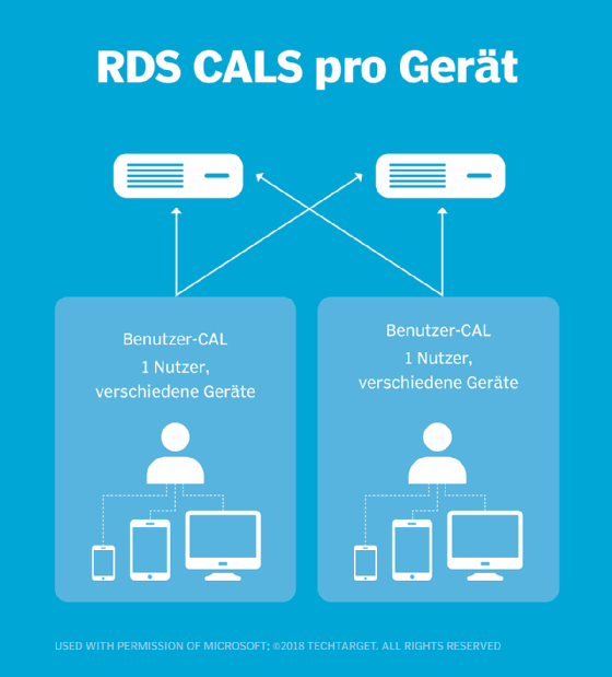 Was RDS CALs sind und wie sie sich nutzen lassen | Computer Weekly