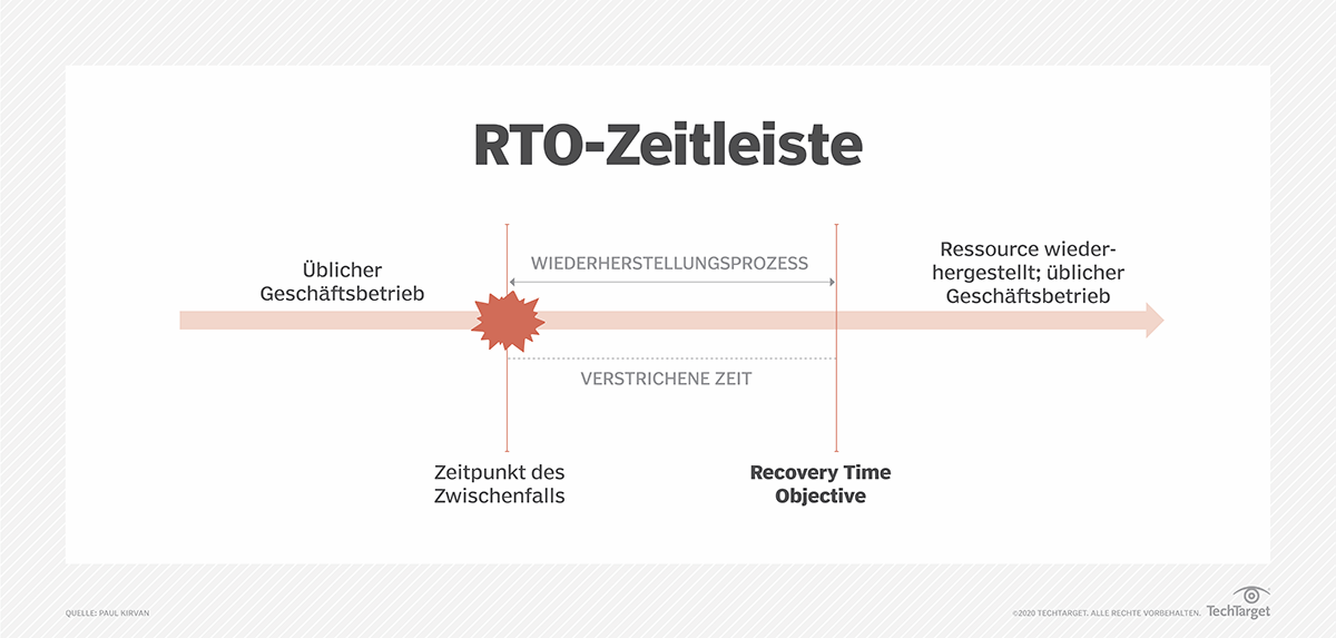 Backup-Grundlagen: Das Wichtigste zu RPO und RTO | Computer Weekly