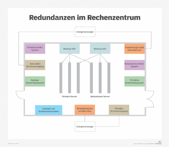 Basiswissen: Redundanz im Rechenzentrum | Computer Weekly