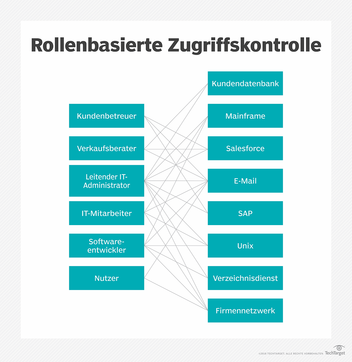 Verschlüsselung und Zugriffskontrolle: Cloud-Daten schützen | Computer ...