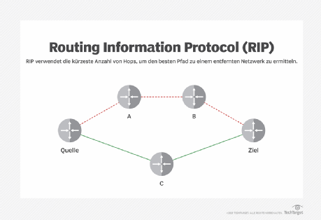 12 gängige Netzwerkprotokolle und ihre Funktionsweise