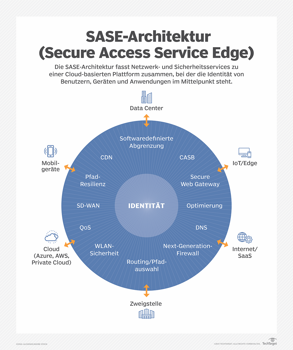 CASB versus SASE: Was ist der Unterschied? | Computer Weekly