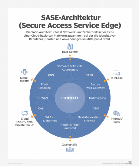 SASE: Secure Access Service Edge ist die Zukunft von SD-WAN