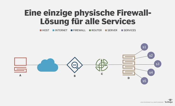 NFV disaggregiert Firewall Appliance für mehr Skalierbarkeit