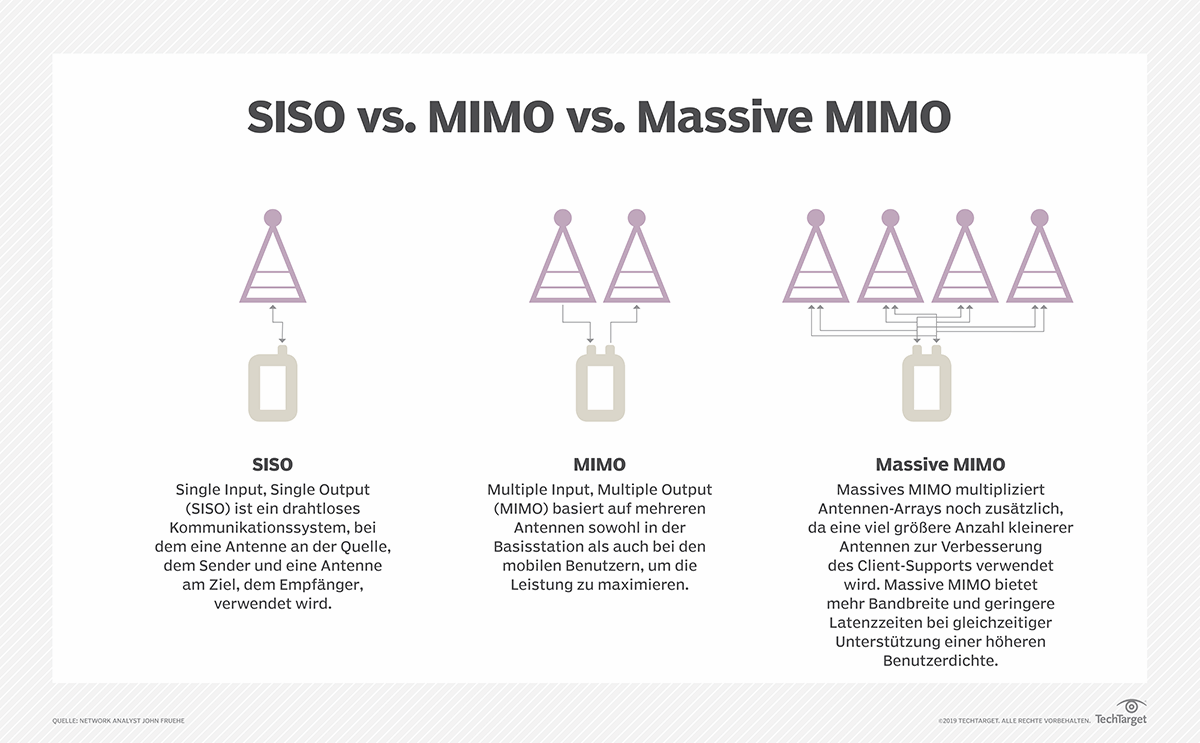 Was ist 5G-Massive-MIMO und wie erhöht es die Bandbreite? | Computer Weekly