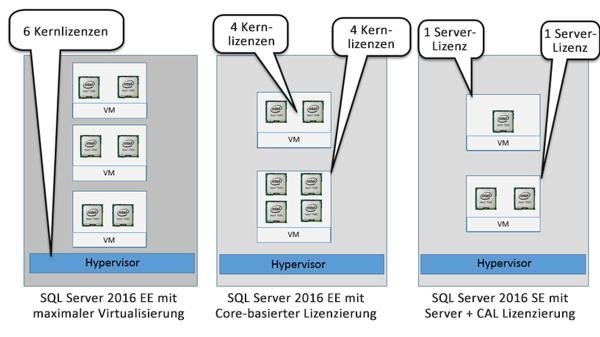 Microsoft SQL Server 2016: Mit diesen Lizenz-Tipps vermeidet man Ärger