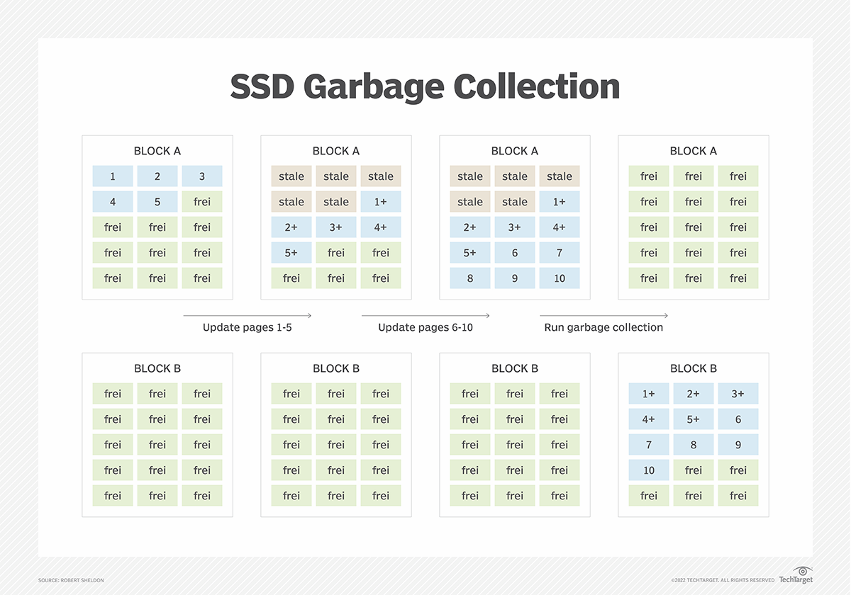 Konventionelles SSD-Management richtig einsetzen | Computer Weekly