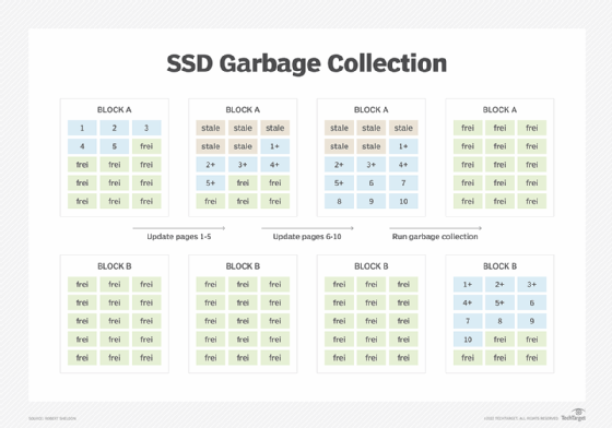 Konventionelles SSD-Management richtig einsetzen | Computer Weekly
