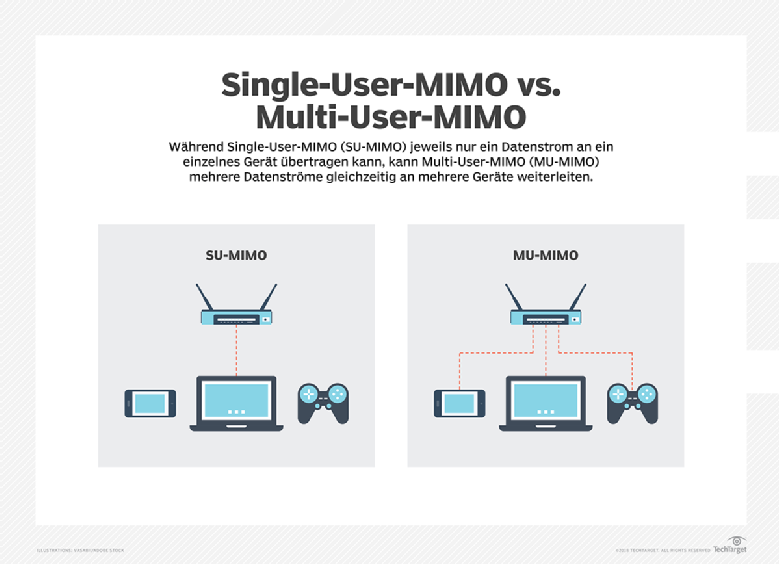 5 Dinge, die Sie über MU-MIMO wissen sollten