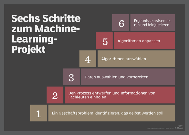 Big Data: Fundament für fortschrittliches Machine Learning