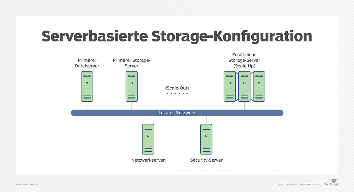 NAS oder Server: Welches Storage ist für Sie geeignet? | Computer Weekly