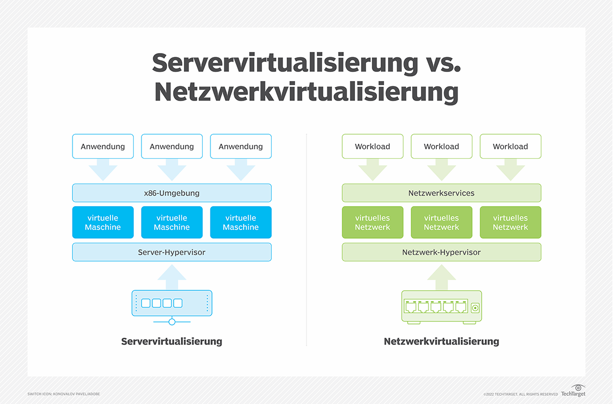 Wie Netzwerkvirtualisierung funktioniert | Computer Weekly