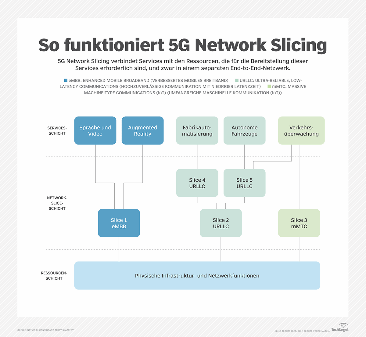 5G Network Slicing: Funktionsweise und Vorteile | Computer Weekly