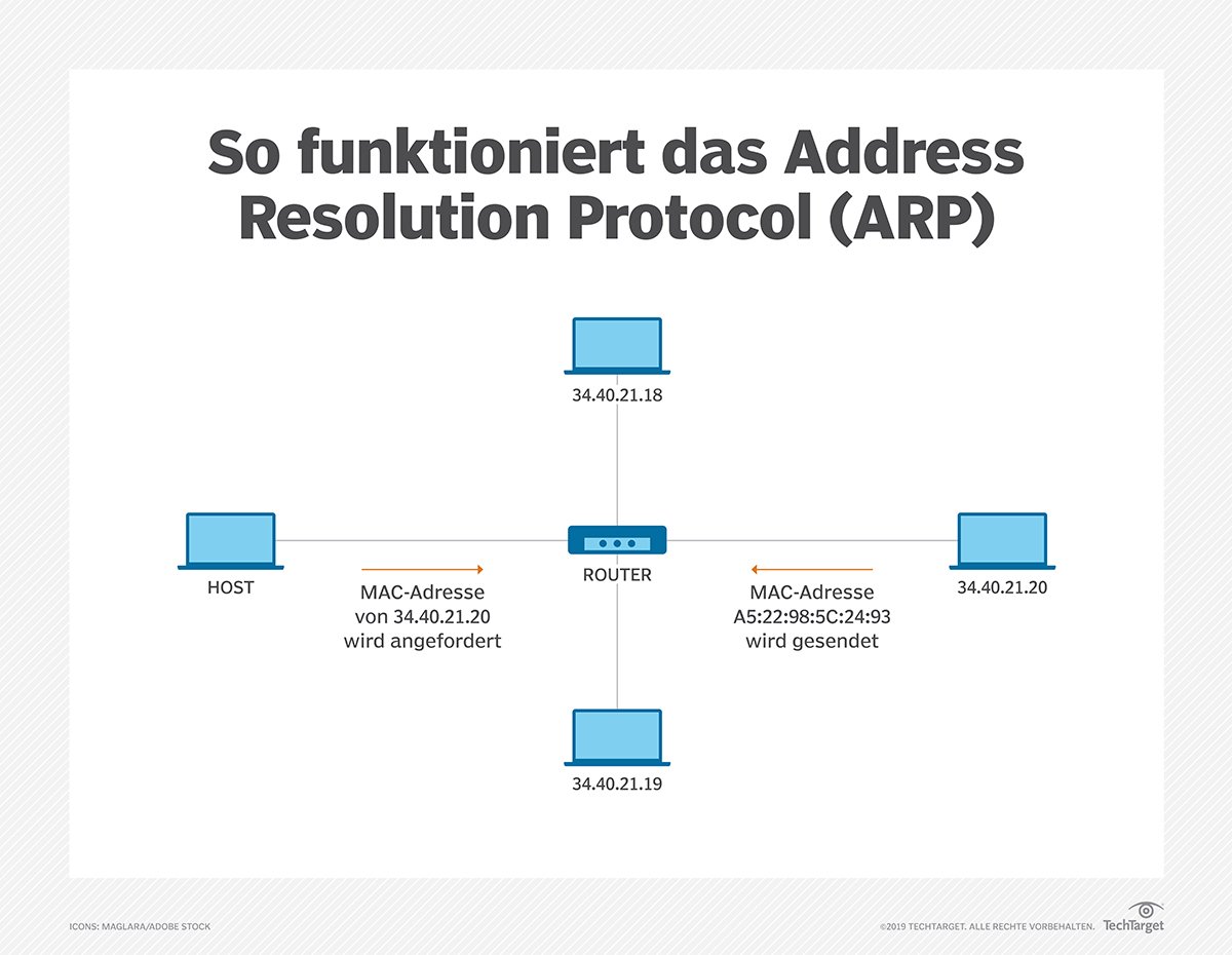 Die 12 wichtigsten Netzwerkprotokolle und ihre Funktion | Computer Weekly