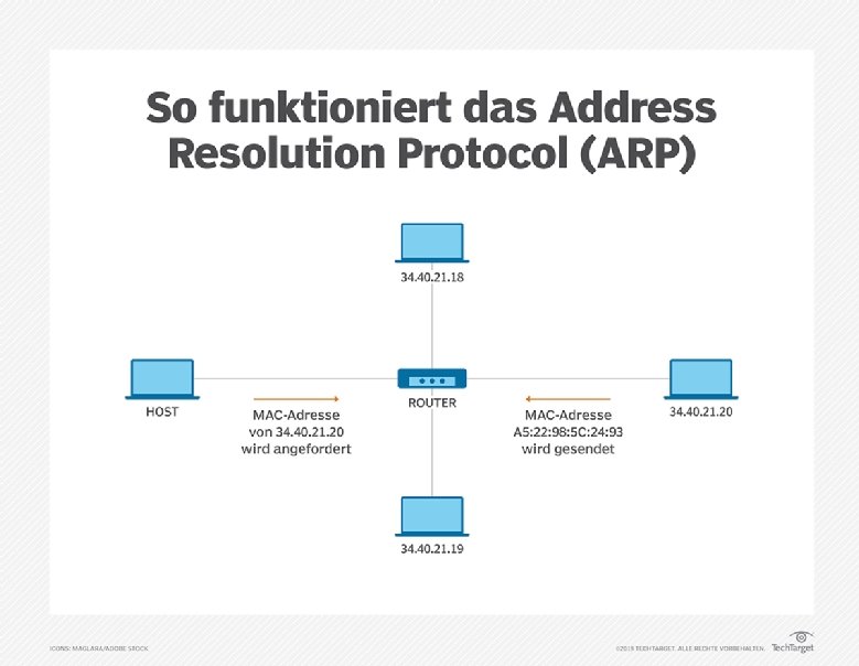 Was ist ARP (Address Resolution Protocol)? - Definition von WhatIs.com