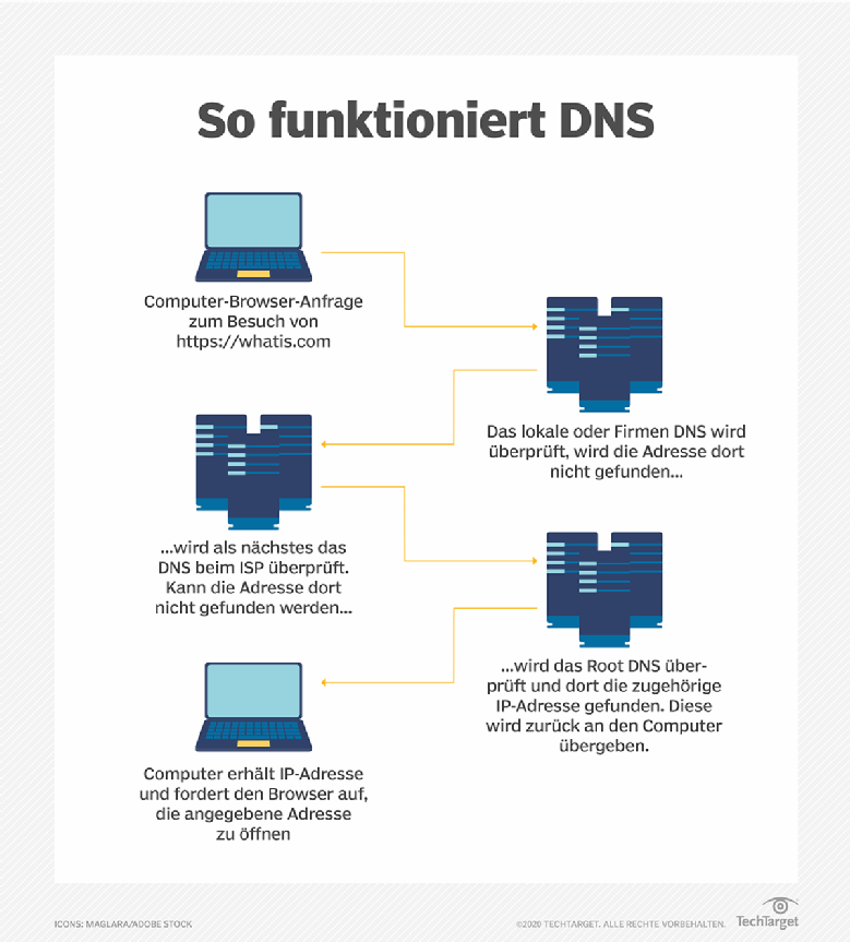 Was ist DNS over HTTPS (DoH)? - Definition von WhatIs.com