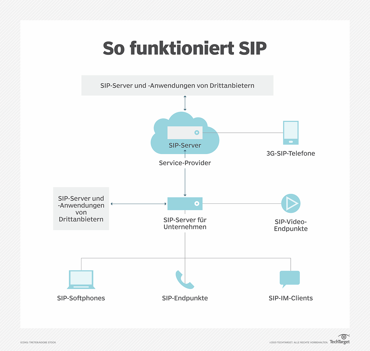 Session Initiation Protocol: Was Sie über SIP wissen müssen | Computer ...