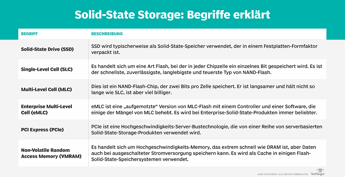 Solid State drive (SSD)