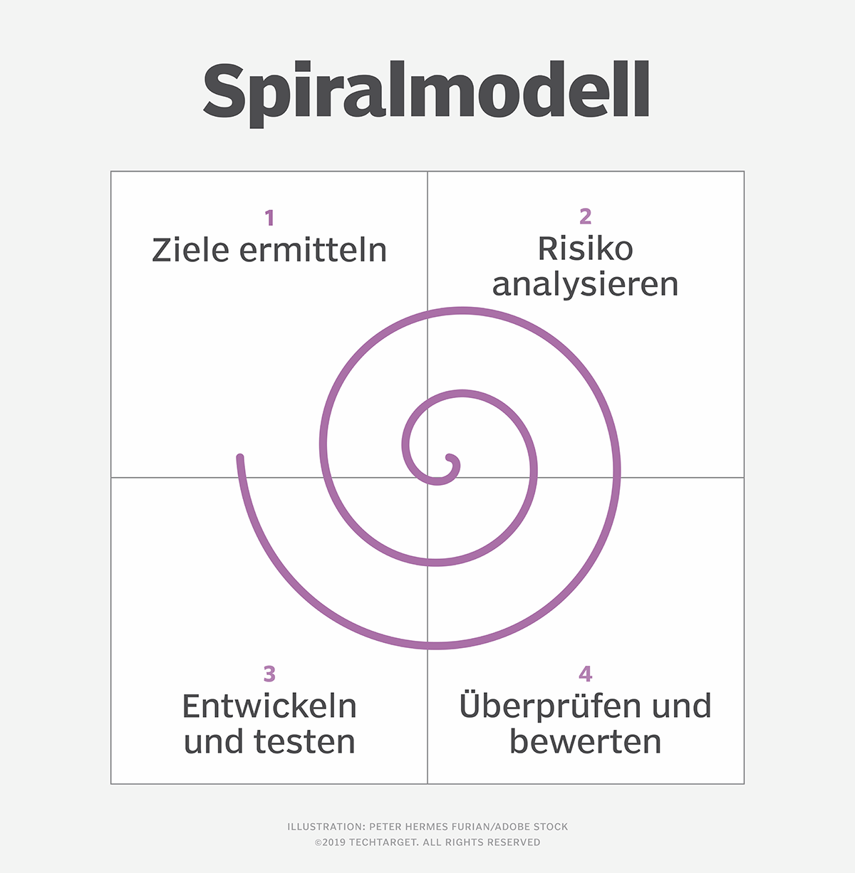 Was ist Spiralmodell? - Definition von Computer Weekly