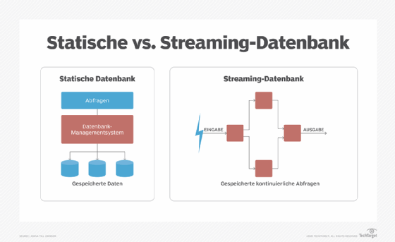 Wie Sie die richtige IoT-Datenbankarchitektur auswählen | Computer Weekly
