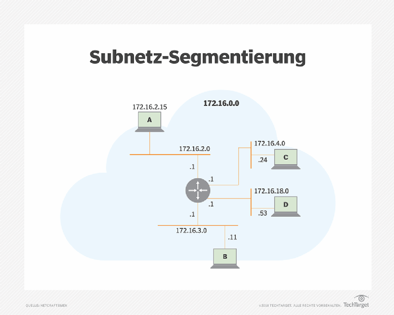 Was ist Subnetz? - Definition von WhatIs.com