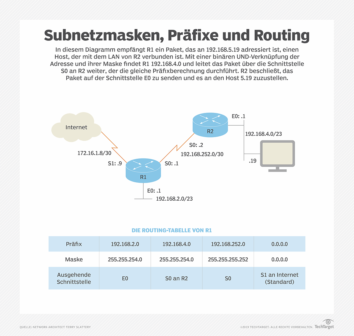 So berechnen Sie Subnetzmasken mit Host- und Subnet-Formel | Computer ...