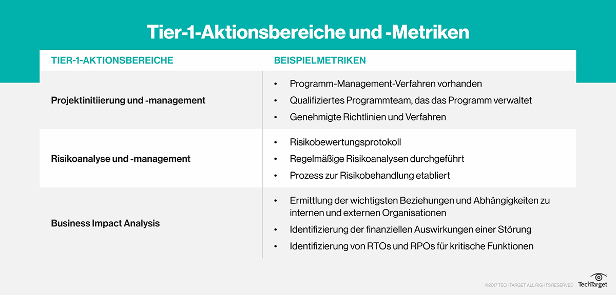 Disaster-Recovery-Planung: Kostenfreie SLA-Vorlage | Computer Weekly