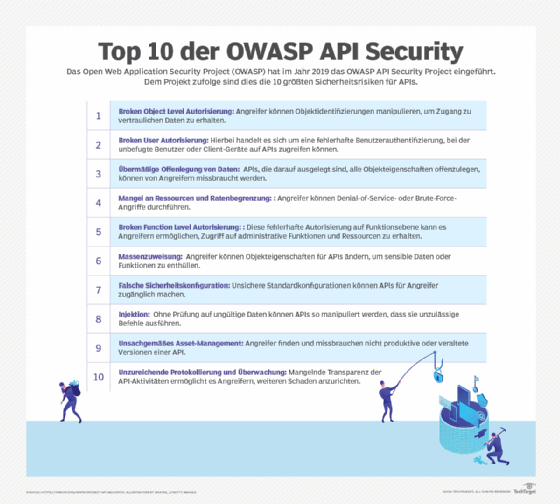 Programmierschnittstelle (Application Programming Interface, API)