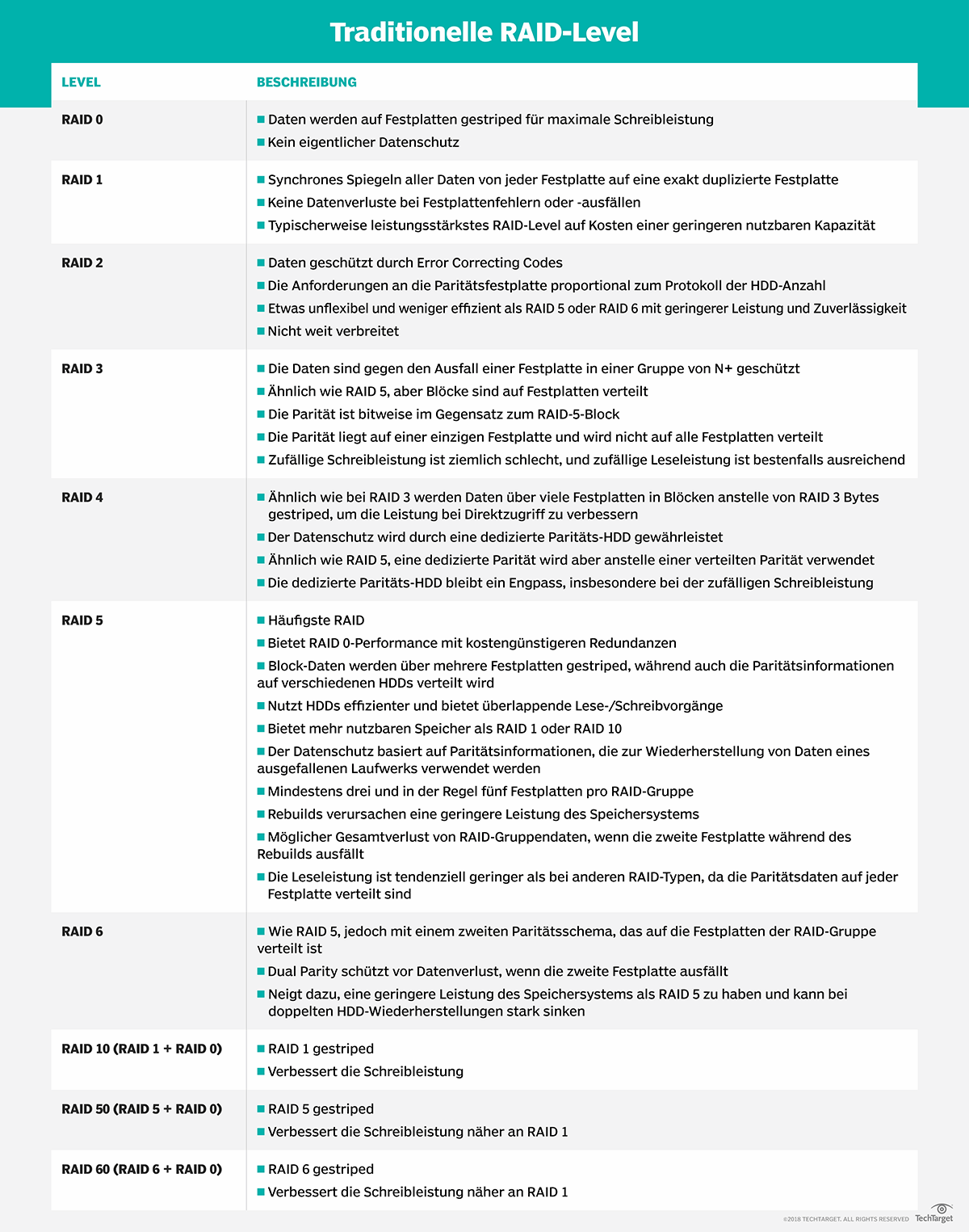 Basiswissen RAID 50: Vor- und Nachteile und Einsatzoptionen | Computer ...