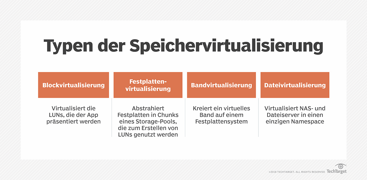 Die Unterschiede zwischen SDS und Storage-Virtualisierung | Computer Weekly