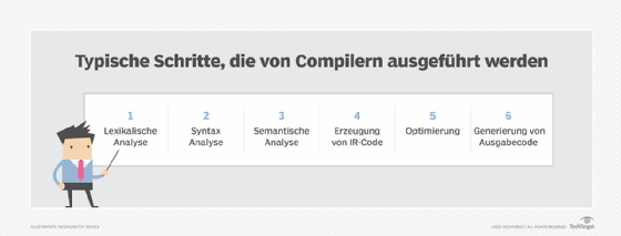 Was ist Java-Compiler? - Definition von Computer Weekly