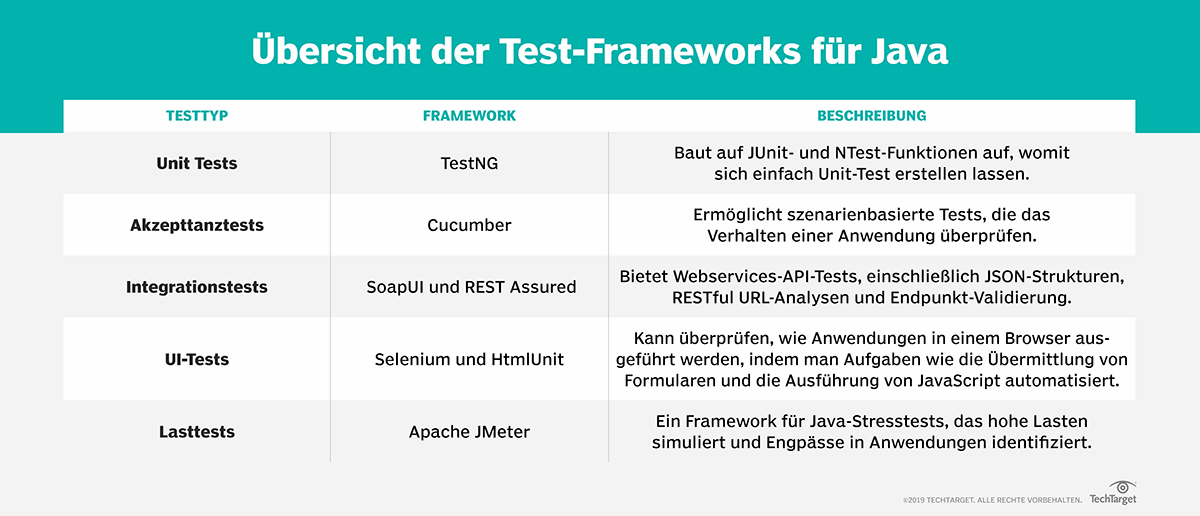 Fünf Java-Test-Frameworks, die JDK-Entwickler kennen müssen | Computer ...