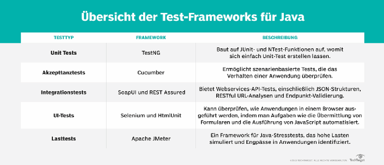 Software-Performance-Tests: Die richtigen Methoden und Tools