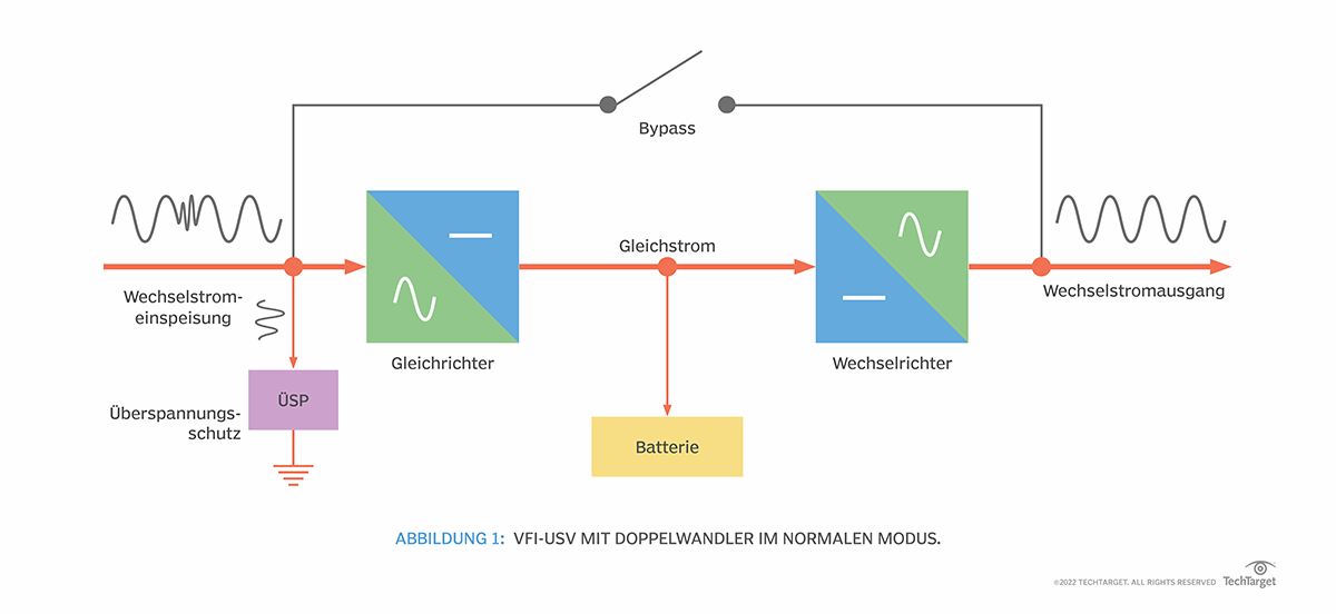 Was ist Unterbrechungsfreie Stromversorgung (USV)? - Definition von ...