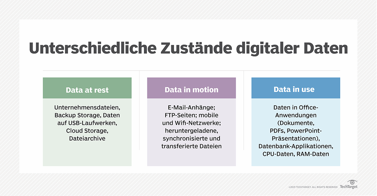 Data in Motion (Data in Transit)