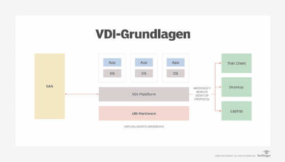 9 Methoden für die bessere Anbindung von VDI-Storage | Computer Weekly