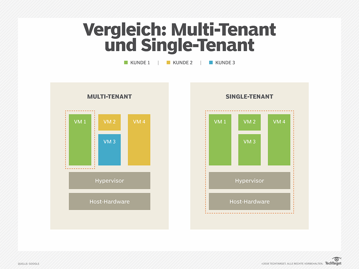 Multi-Tenancy (Mandantenfähigkeit)