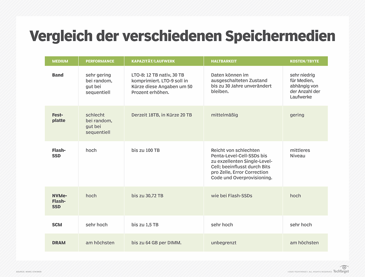 Storage Class Memory (SCM)