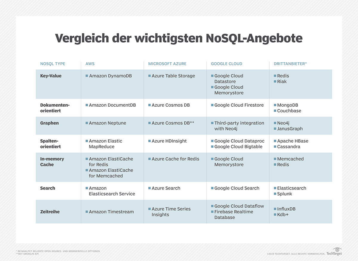 NoSQL-Datenbanktypen in der Cloud: Ein Vergleich | Computer Weekly