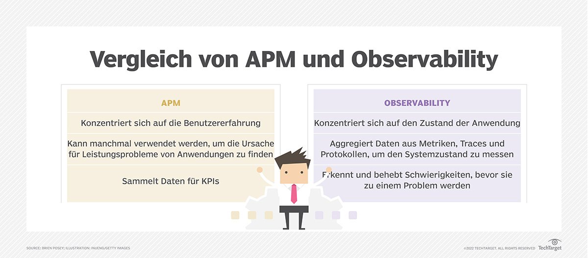 Was ist Application Performance Monitoring (APM)? - Definition von ...