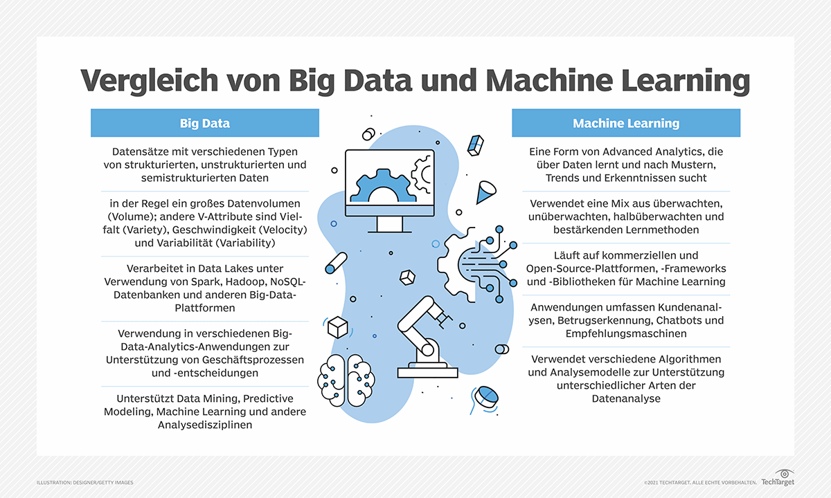 Was Big Data und Machine Learning vereint und unterscheidet | Computer ...