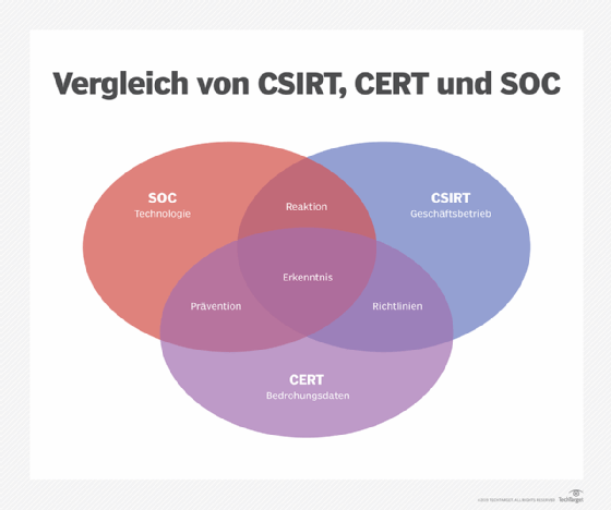 CERT vs. CSIRT vs. SOC: Die Unterschiede im Detail | Computer Weekly