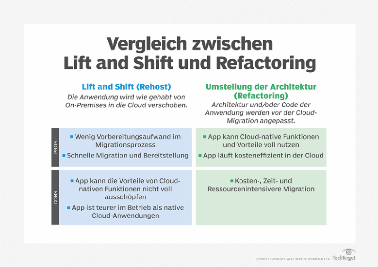 Was ist LIft and Shift? - Definition von WhatIs.com