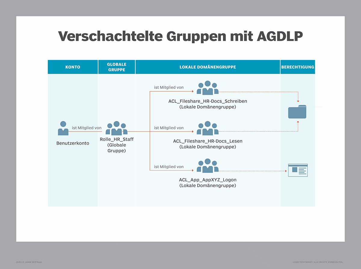 So setzen Sie verschachtelte Active-Directory-Gruppen ein | Computer Weekly