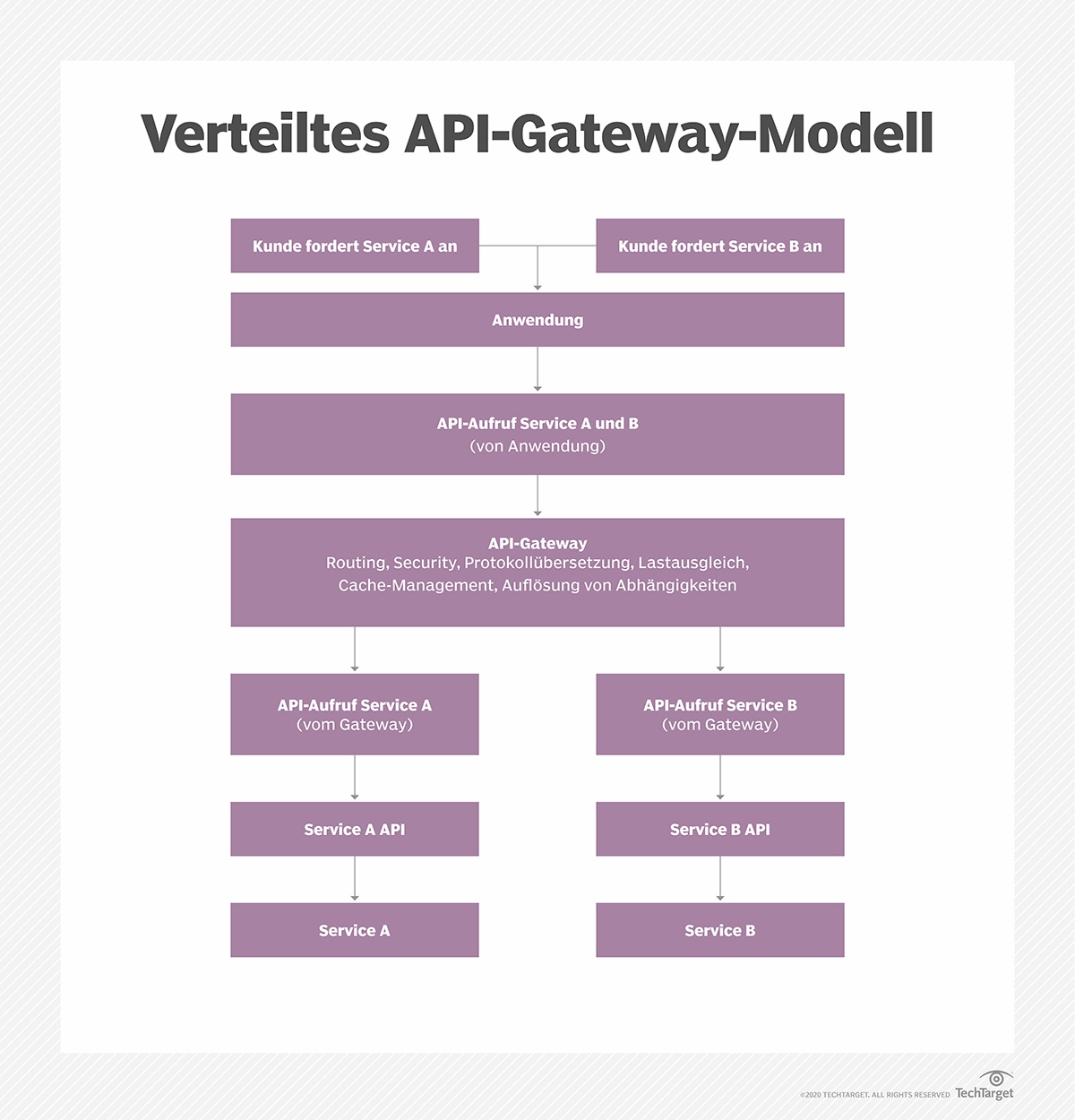 Sechs beliebte API-Gateway-Tools und wie man eines auswählt | Computer ...