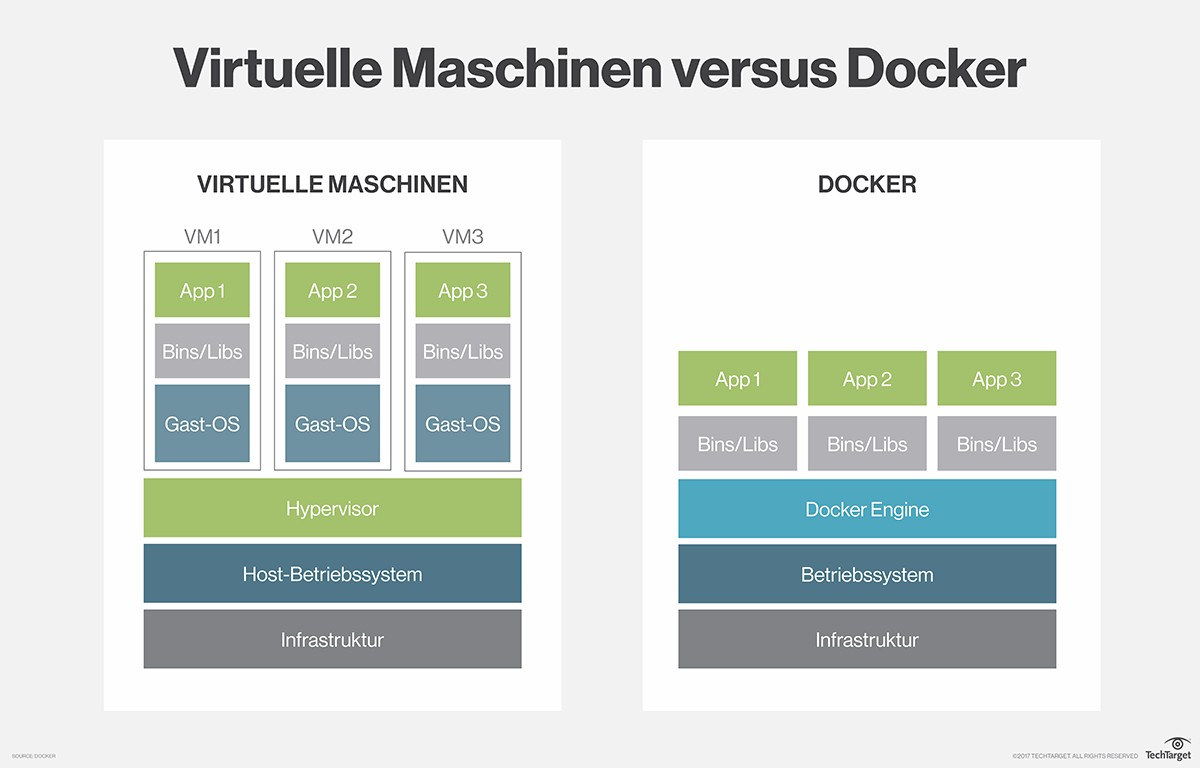 Was ist Docker? - Definition von Computer Weekly