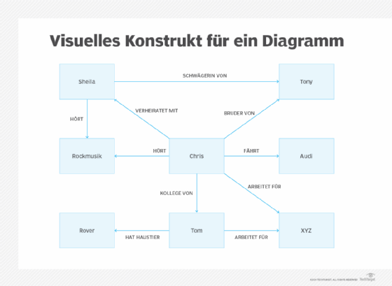Was ist Graphdatenbank? - Definition von Computer Weekly
