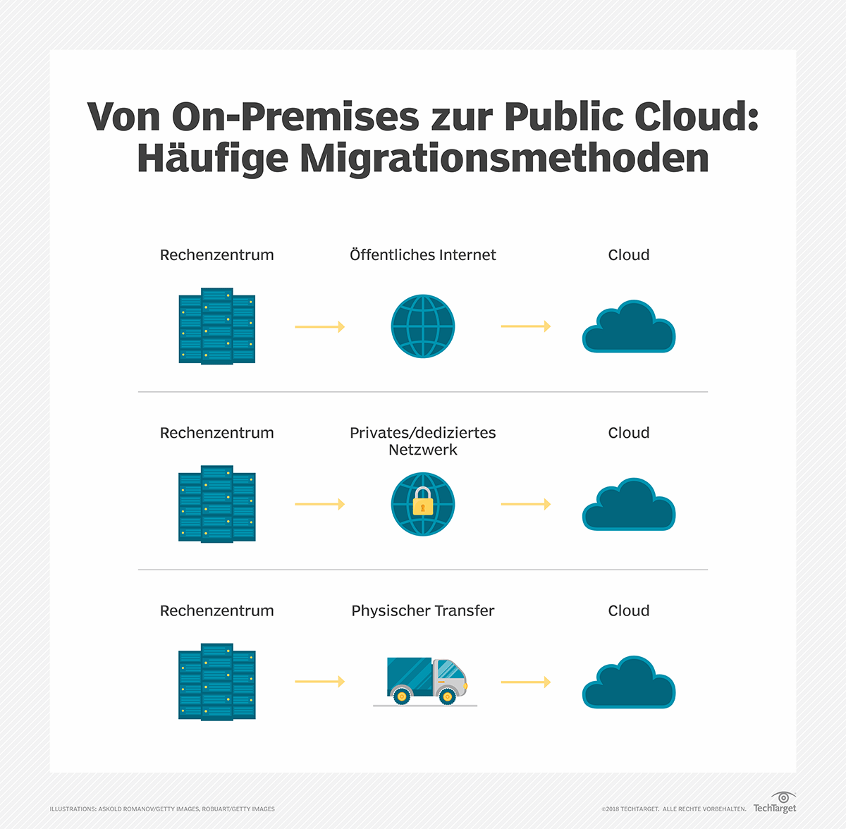Offline- versus Online-Datenübertragung für die Cloud-Migration ...