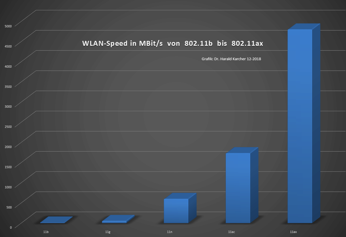 Wi-Fi 6: Was kann WLAN 802.11ax besser als 802.11ac? | Computer Weekly